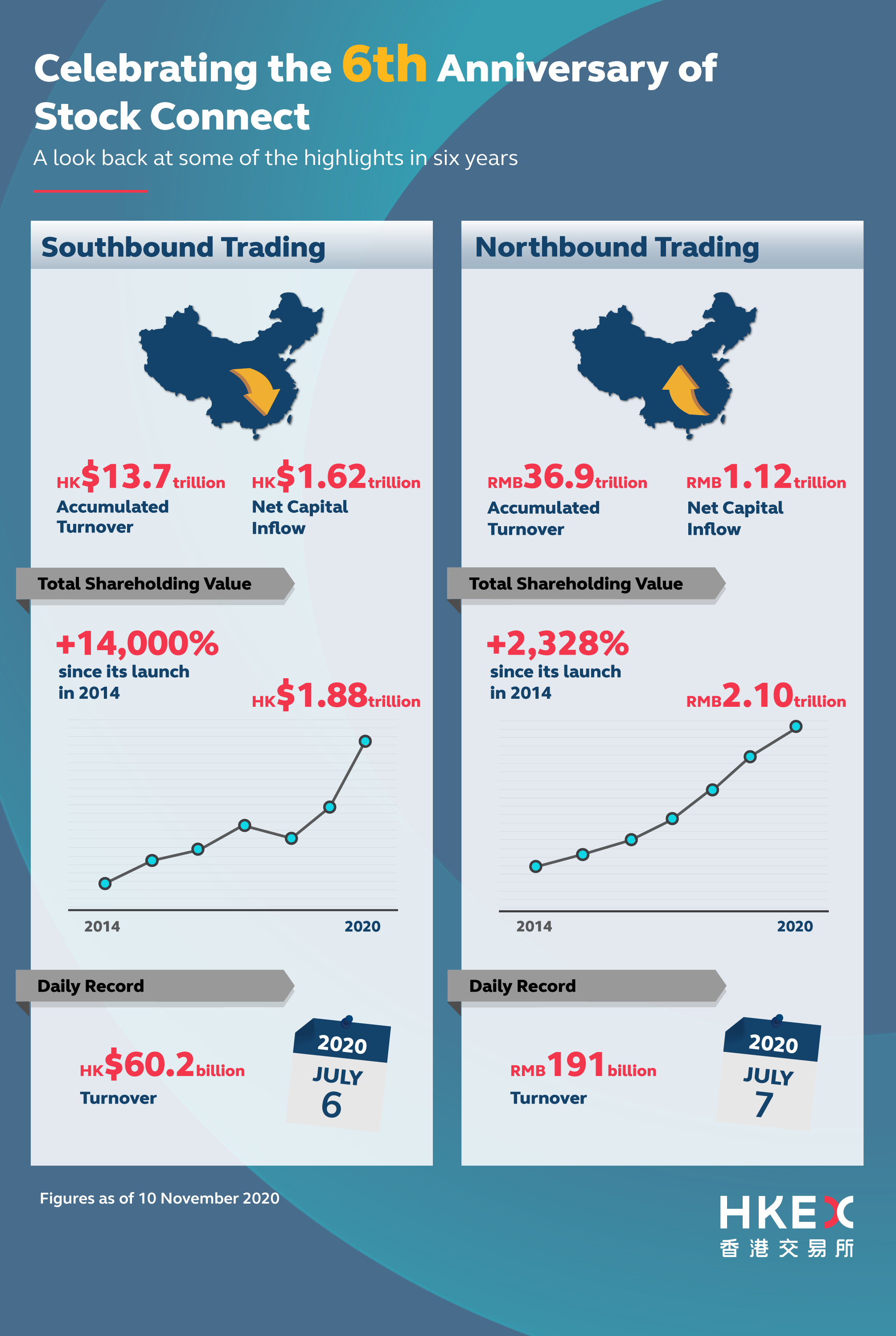 Celebrating 6th Anniversary of Stock Connect
