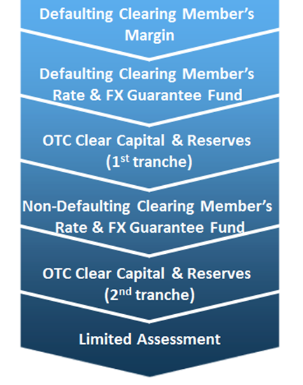 Financial Resources and Default Management
