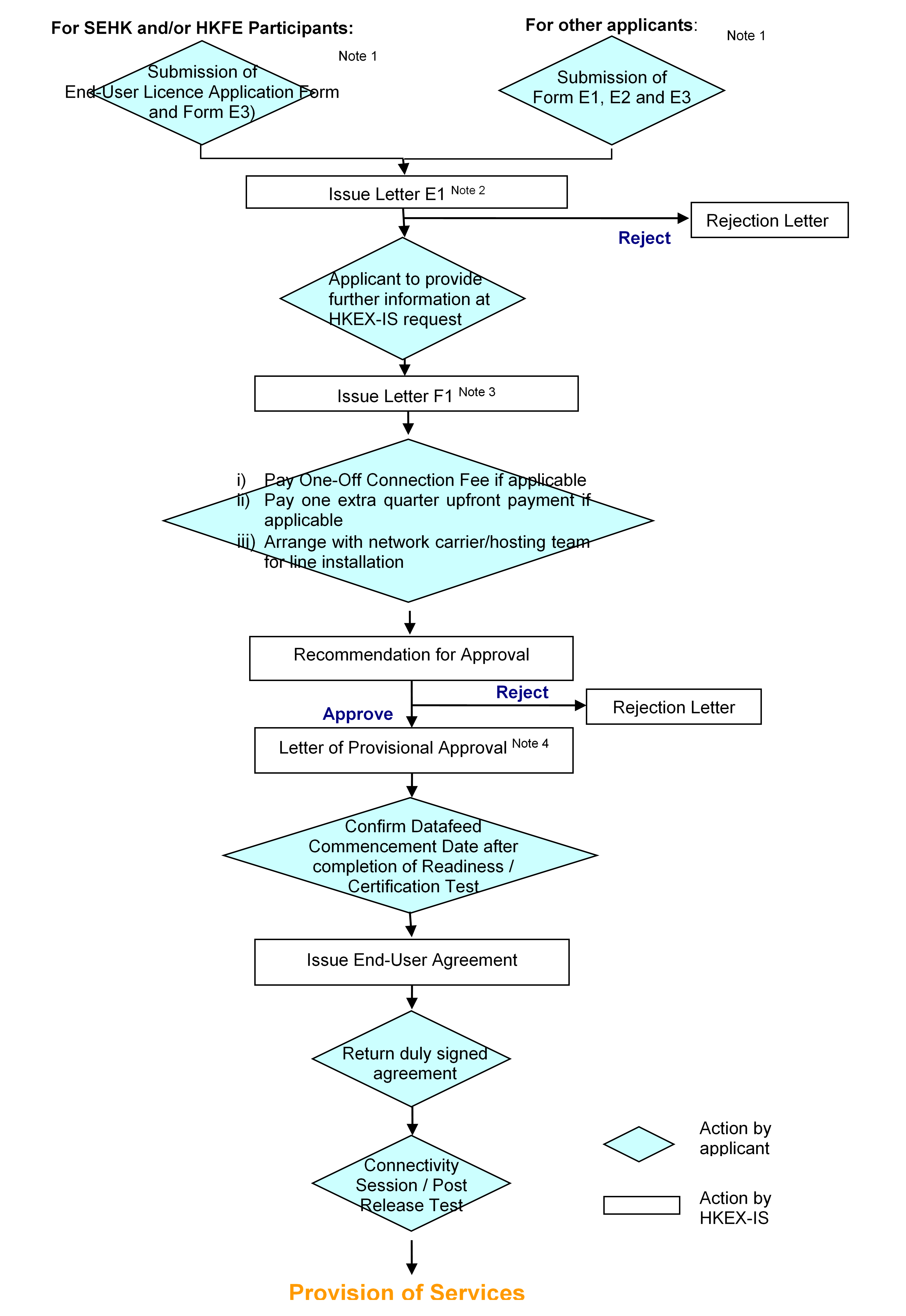 New End-User Application Procedure