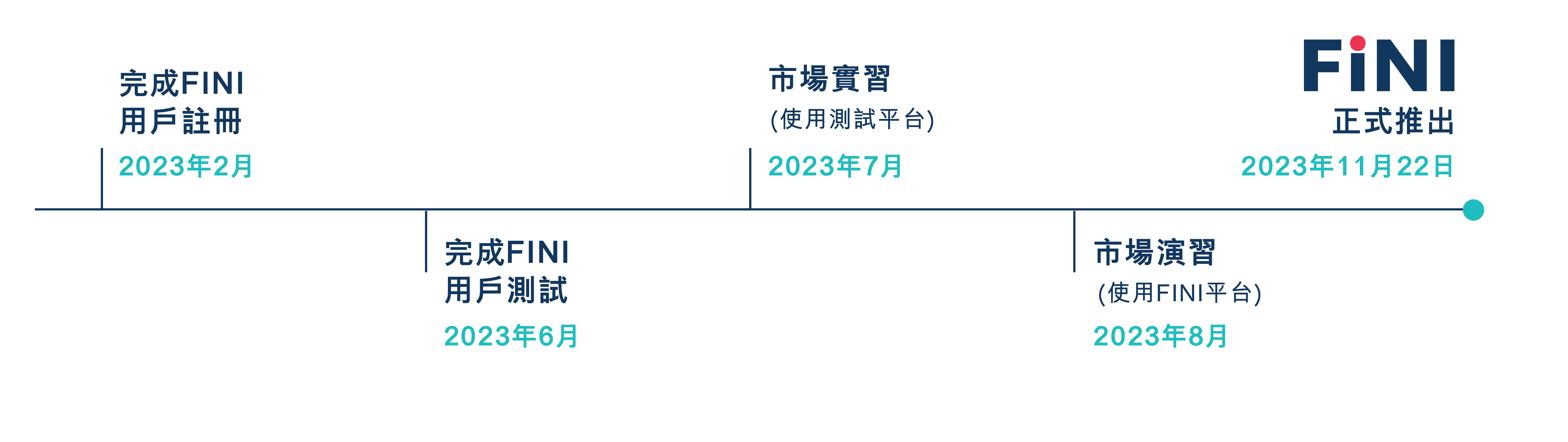 FINI - 香港IPO新時代