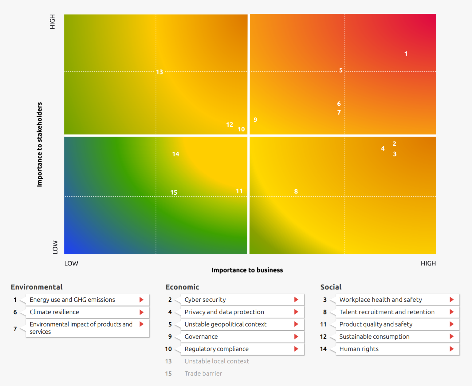 Materiality assessment