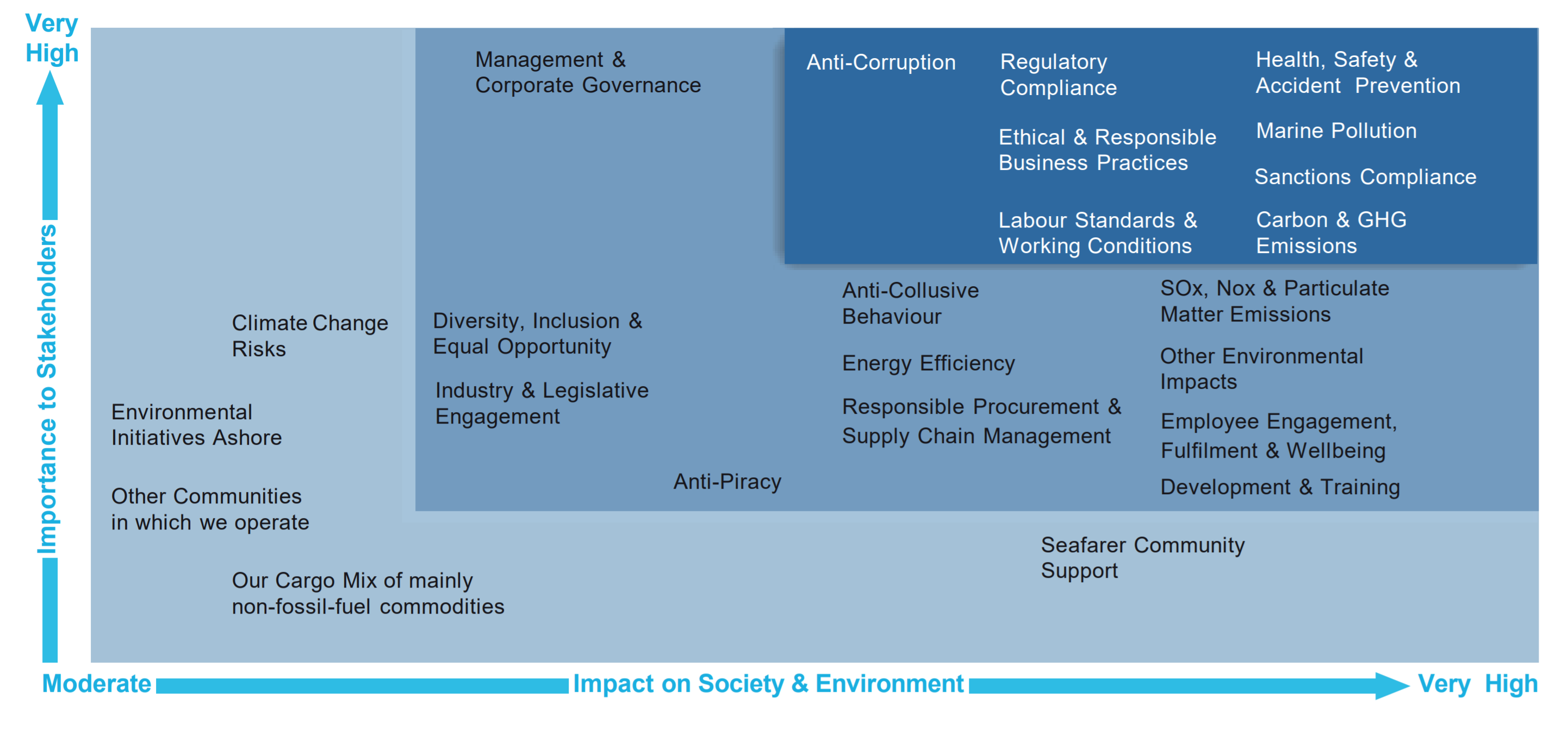 Materiality assessment